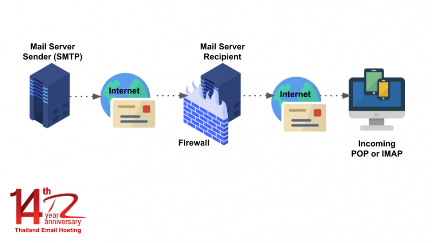 Incoming & Outgoing คืออะไร – Thailand Email Hosting
