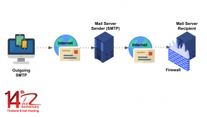 Incoming & Outgoing คืออะไร – Thailand Email Hosting