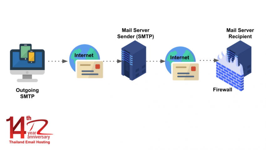 Incoming & Outgoing คืออะไร – Thailand Email Hosting