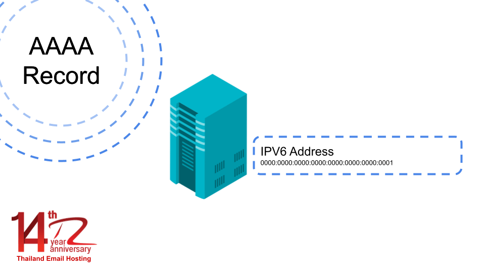 AAAA record คืออะไร – Thailand Email Hosting