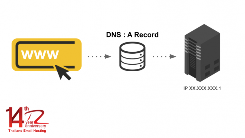 A record คืออะไร – Thailand Email Hosting